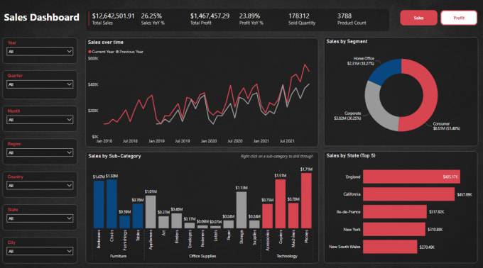 Create customized power bi reports and dashboards by Kavij93 | Fiverr Create customized power bi reports and dashboards by Kavij93 | Fiverr