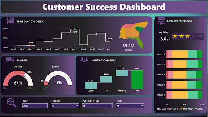 Do the most appealing dashboards as per requirements using power bi and ...