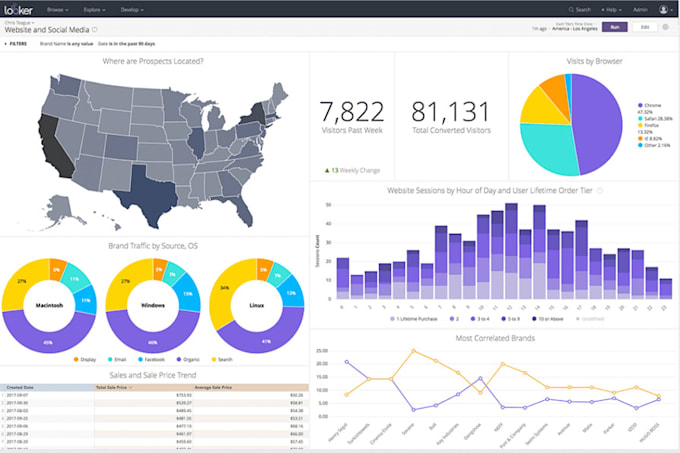 Create professional data visualization dashboard in powerbi or tableau ...