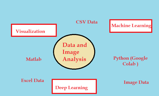 Analyze Data And Images Using Basic Machine Learning And Deep Learning Models By Rislam84