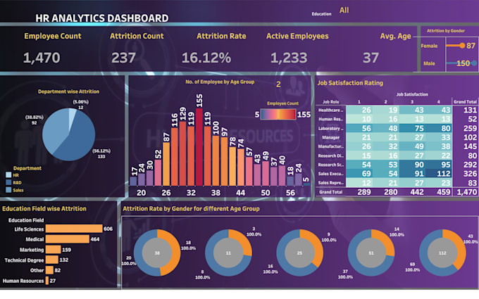 Do data visualization and create tableau dashboards by Sajidalirizvi | Fiverr