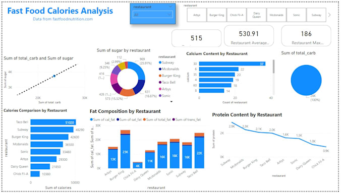 Expertly craft data visualizations dashboards and reports
