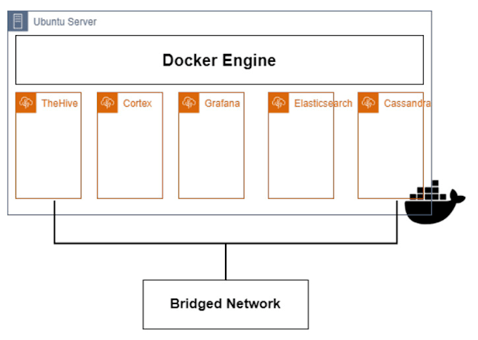 Set Up Containerized Soc With Thehive Cortex Misp Automate Alerts And Apis By Akabigsmokee Fiverr 