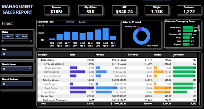 Create professional power bi dashboards and reports by Vividremon | Fiverr