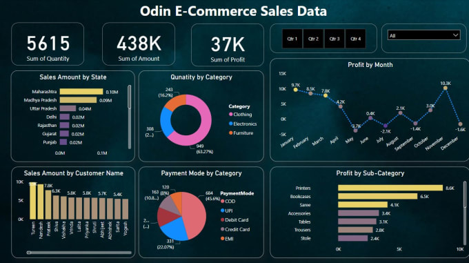 Create dynamic power bi dashboards and reports by Shubh_data_viz | Fiverr Create dynamic power bi dashboards and reports by Shubh_data_viz | Fiverr
