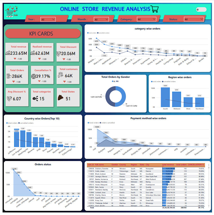 Do professional power bi data visualization and dashboard design ...