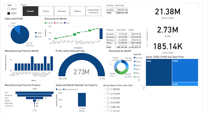 Create professional power bi dashboard and report by Shah_qusain | Fiverr