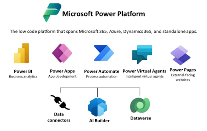 Power bi dashboard reporting by Techvistas | Fiverr