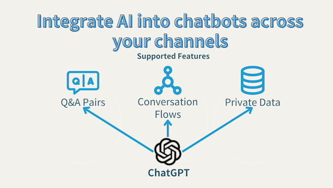Custom ai chatbot using chatgpt and openai for your website by Ajkzsi | Fiverr
