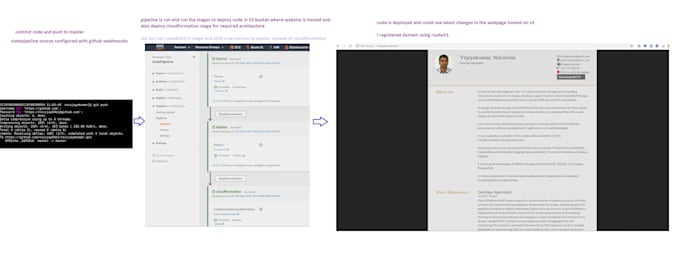 Do Devops Freelance Consulting For Aws Azure Gcp Kubernetes Docker Iac Python By Nsvijaydevops