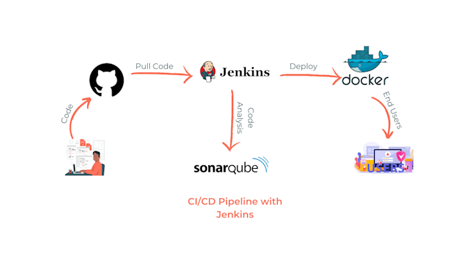 Set up and manage devops with docker kubernetes aws by Asaad_devops ...