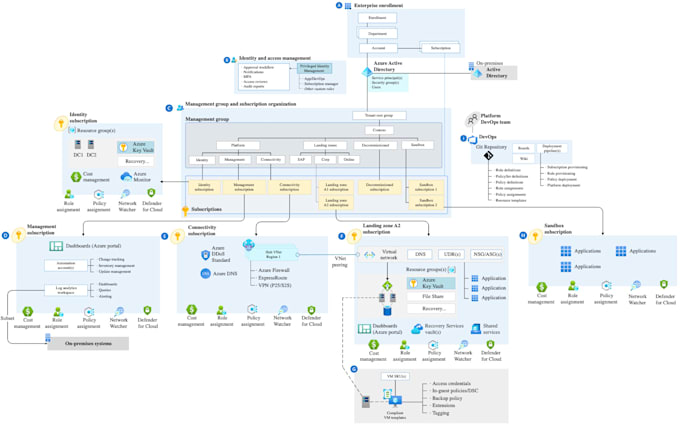 Design, implement and debug azure hub and spoke architecture by ...