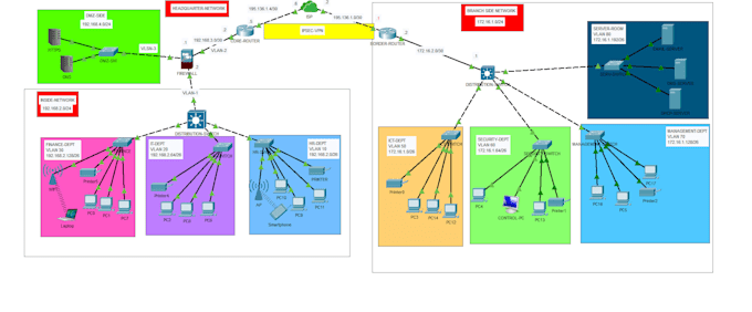 Do Your Ccna Cisco Packet Tracer And Other Networking Projects By