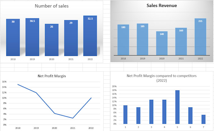 Complete data analysis and convert data to graphs by Samc0305 | Fiverr