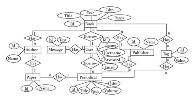 Draw er diagram, database development, uml diagrams for you by ...