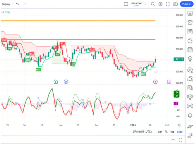 Code and backtest your tradingview strategy by Yousafbanti | Fiverr