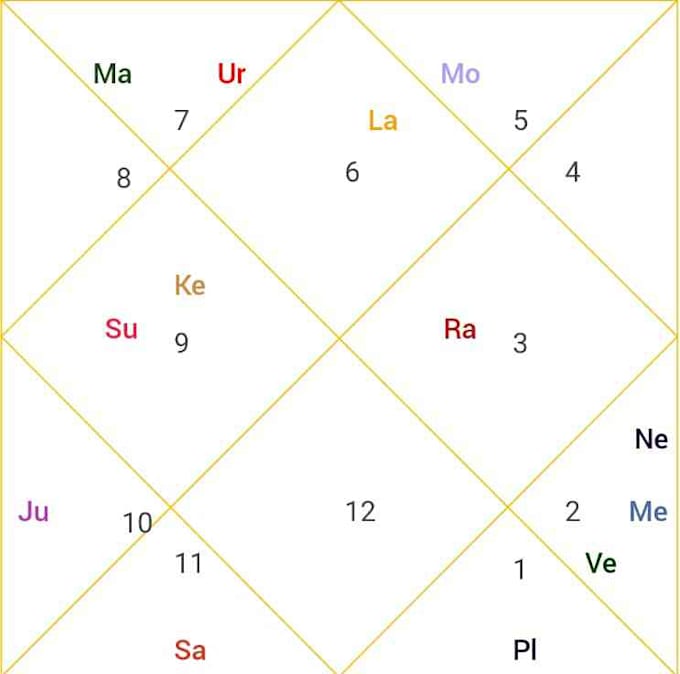 Read your chart with vedic astrology by Akmiki | Fiverr