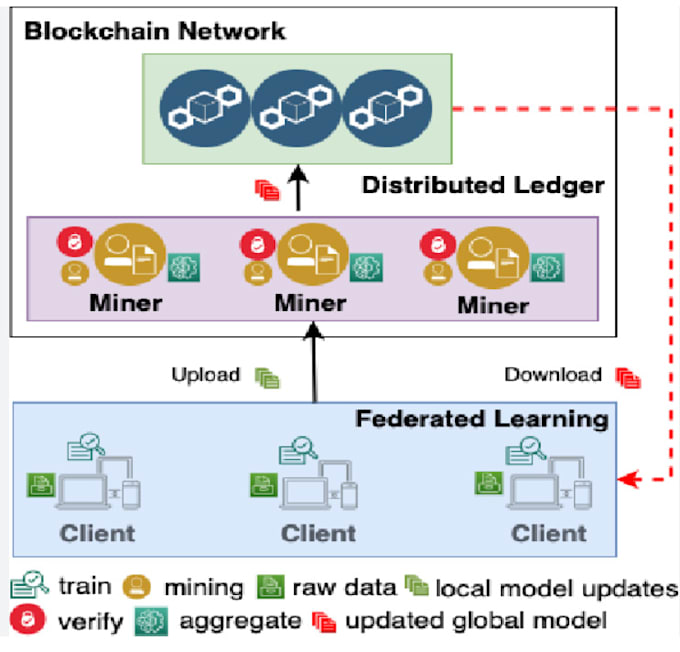 Do blockchain based federated learning project by Mohamed_up | Fiverr Do blockchain based federated learning project by Mohamed_up | Fiverr