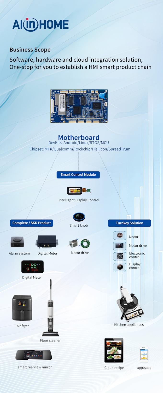 Provide hmi hardware and software for home appliances