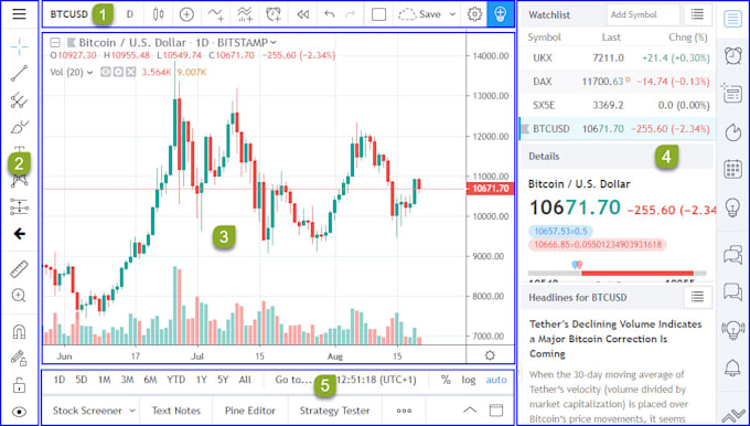 Code tradingview pine script, tradingview indic ator or strategy by Ronky_expert | Fiverr