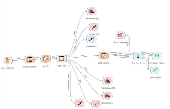 Do Analytics Projects For Data Science Mining Using Orange Tableau And Python By
