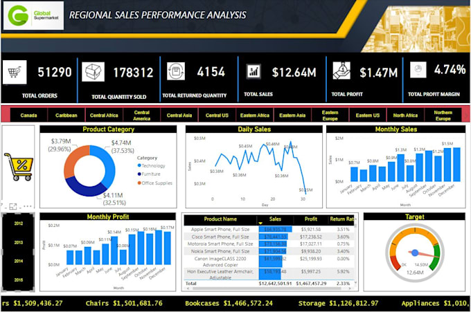 Do data cleaning formatting data entry preparing the dashboard by ...