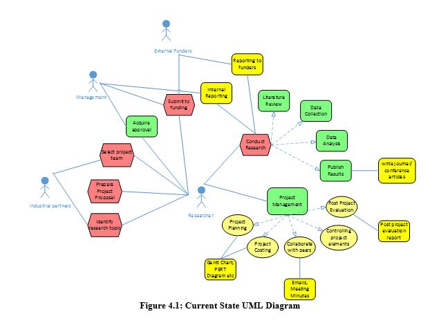Do business analysis diagrams using ms visio by Chamwith | Fiverr