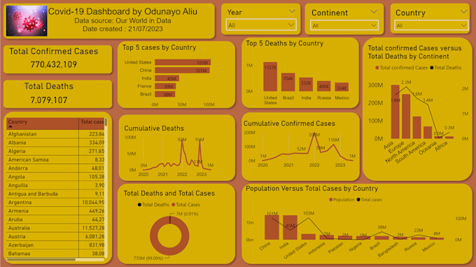Analyze data and design a dashboard by Odunayo_aliu | Fiverr