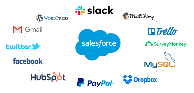 Salesforce api integration for third party app data by Apiexpert | Fiverr