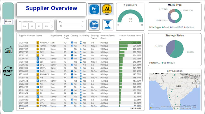 Data analytics and business intelligence using power bi by Joyce_sp | Fiverr