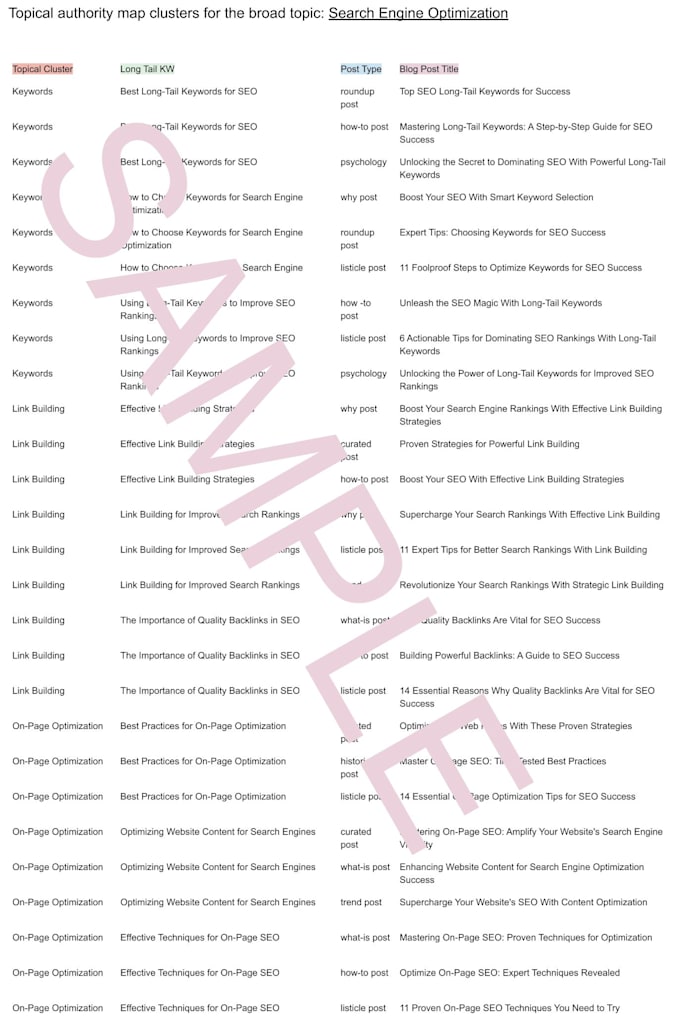 Create a topical cluster to help your website with topical authority by ...