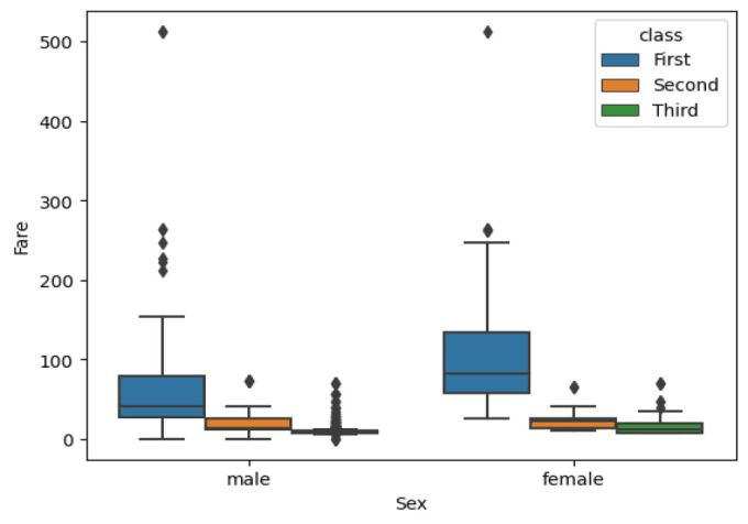 Do Data Visualization With Seaborn And Matplotlib Using Python For Your Data By Owaiskhan12