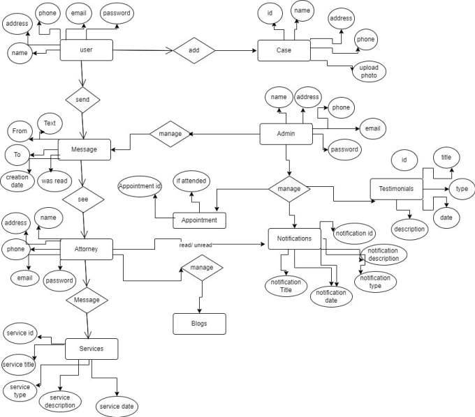 Do Uml Diagrams Like Usecase Class Sequence Erd Dfd And Srs