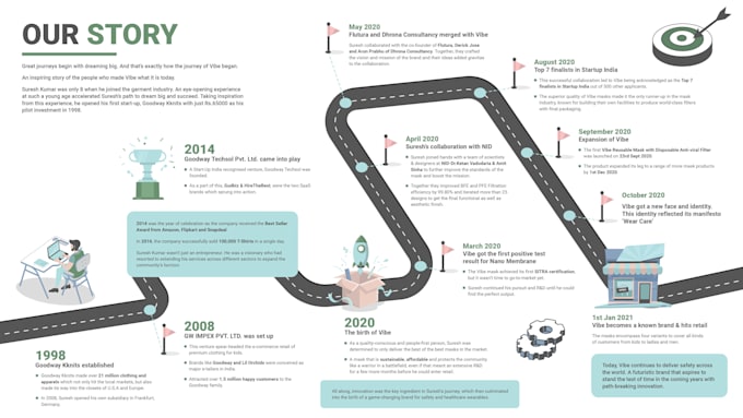 Design an infographic that will stand out by Sendesi_design | Fiverr