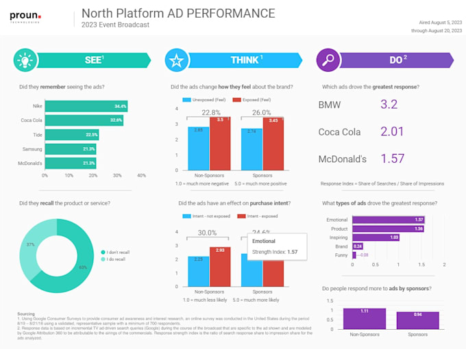 Be unlocking insights, one data point at a time data analysis by Proun ...