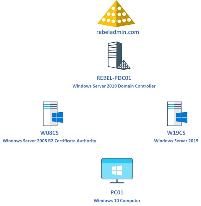 Migrate or upgrade your active directory by Nurhossain2k20 | Fiverr