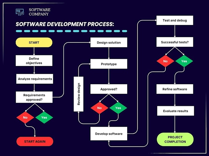 Create unique infographic design , uml diagrams and flowchart by Meryah ...