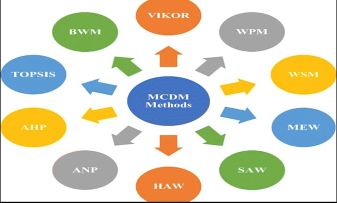 Analyze decisions using multi criteria decision making mcdm methods by ...