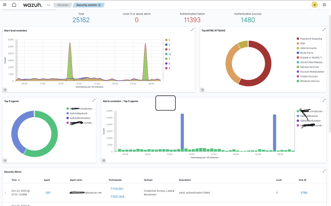 Protect your infrastructure with wazuh siem by Saasservices | Fiverr Protect your infrastructure with wazuh siem by Saasservices | Fiverr