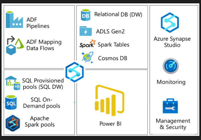 Do data warehousing, etl in azure synapse and data factory by ...