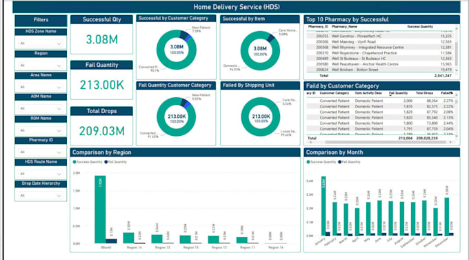 Develop your power bi dashboard by Iamasimansari | Fiverr