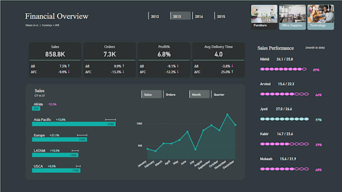 Create quality power bi reports and awesome dashboards by Akshat_0412 ...