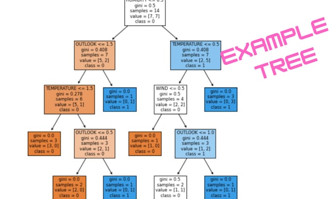 Do decision tree, knn and k means analysis by Areejliaqat11 | Fiverr