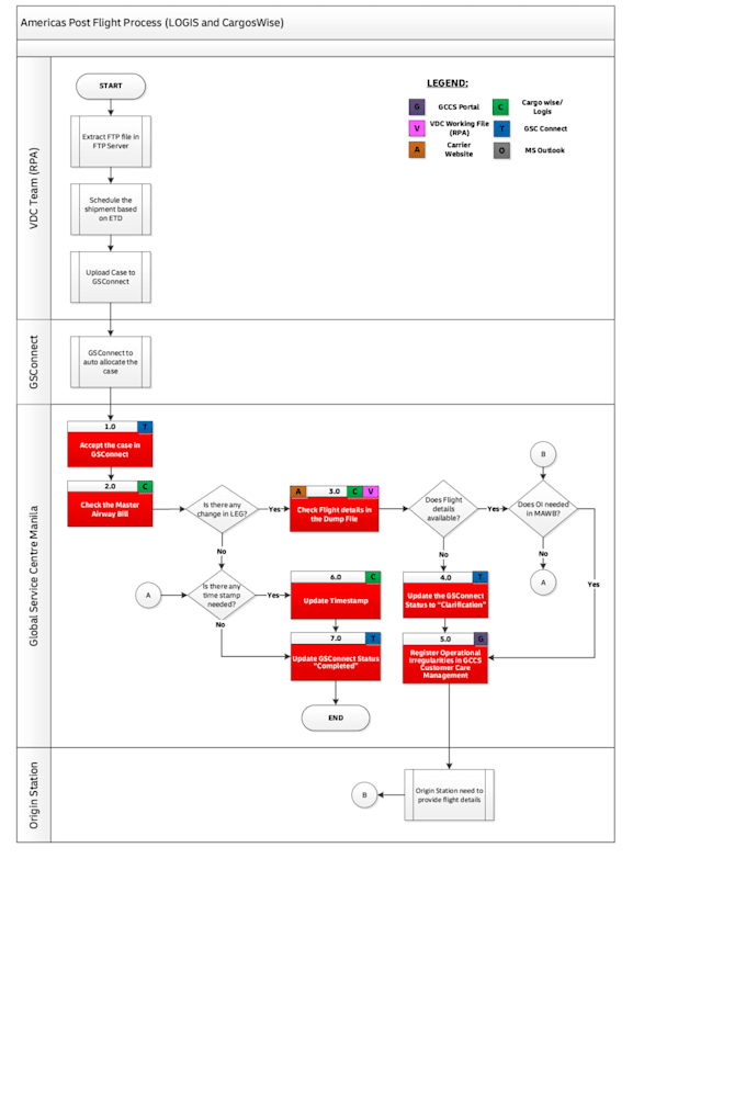 Create a detailed and presentable process flow diagram by Allan ...