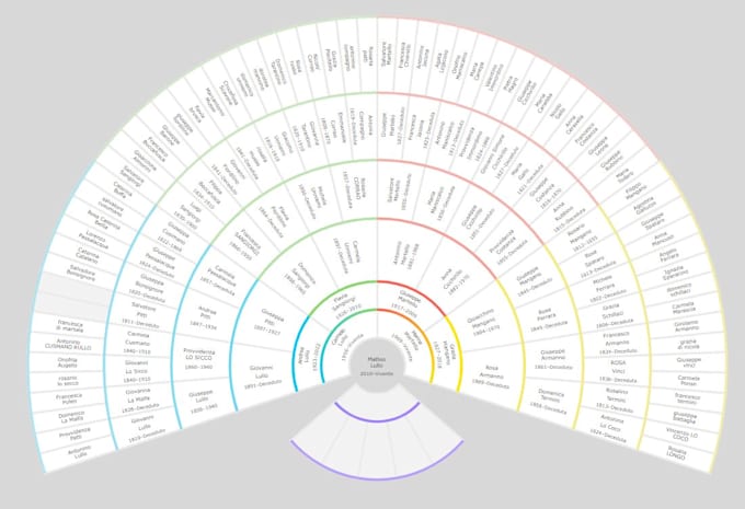 Do professional genealogy research to uncover your family tree by ...