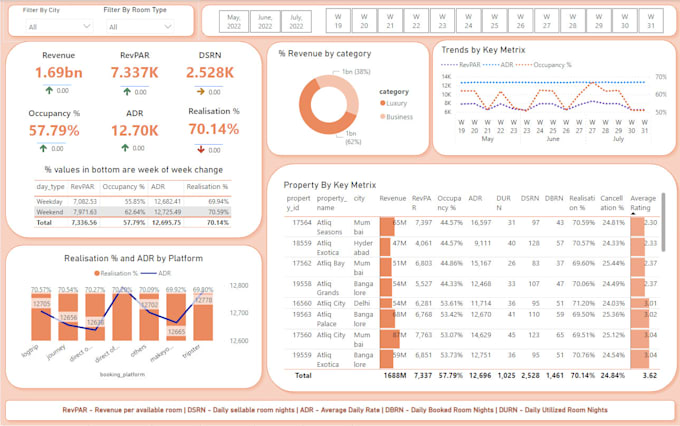 Create an interactive dashboard with power bi or tableau by ...