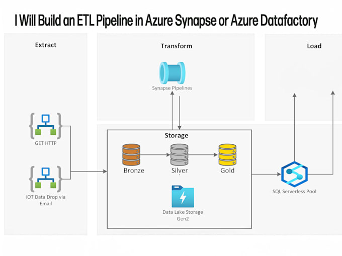 Build azure synapse or data factory etl pipelines by Nicole_web_dev ... Build azure synapse or data factory etl pipelines by Nicole_web_dev ...