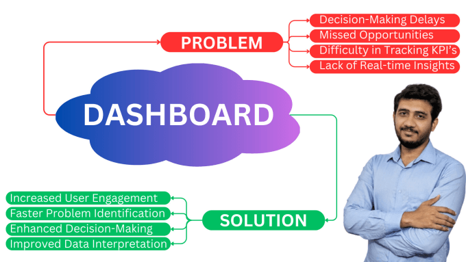 Create a visually appealing excel dashboard or google sheet dashboard ...