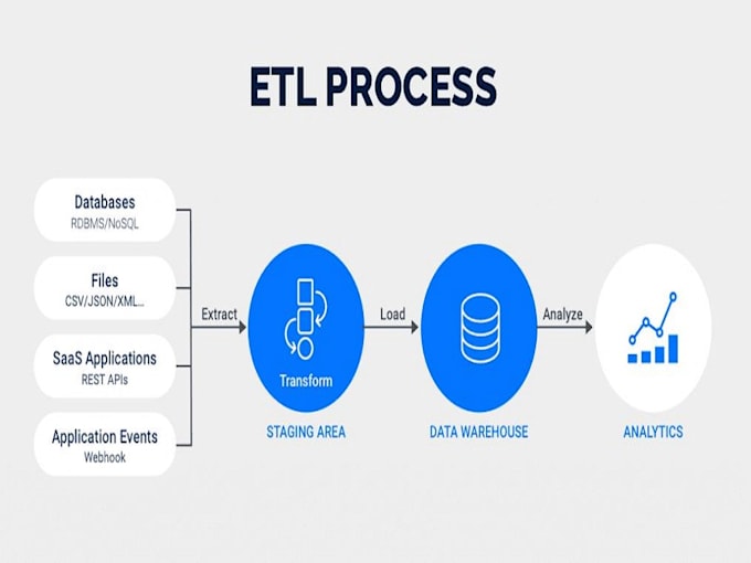 Do etl, data engineering, migration and data extraction by Inselvessystems | Fiverr