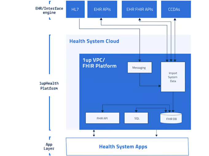 Integrate epic,allscripts,cerner,ecw,kareo,cerbo, greenway and all major ehrs by Inselvessystems ...